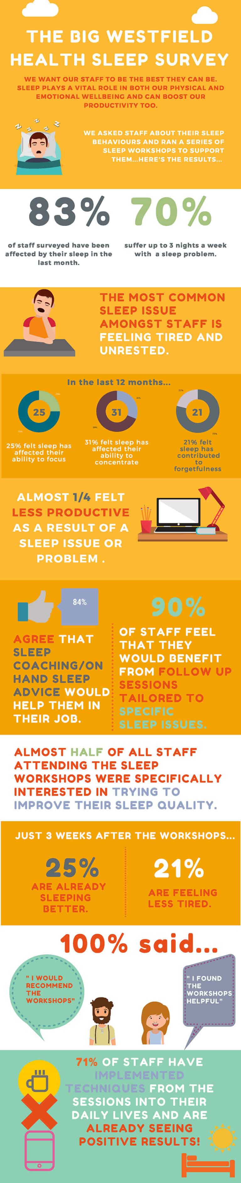 The Big Westfield Health Sleep Survey | Westfield Health