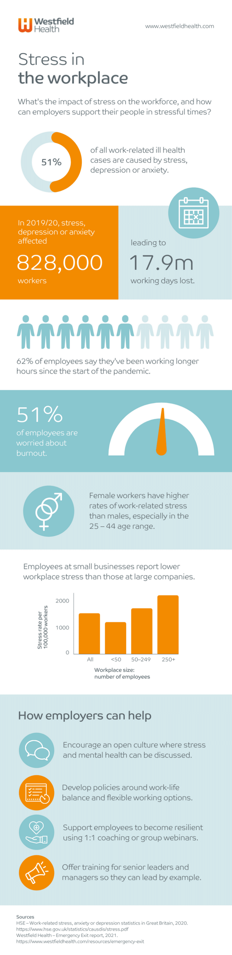 The true impact of stress in the workplace | Westfield Health