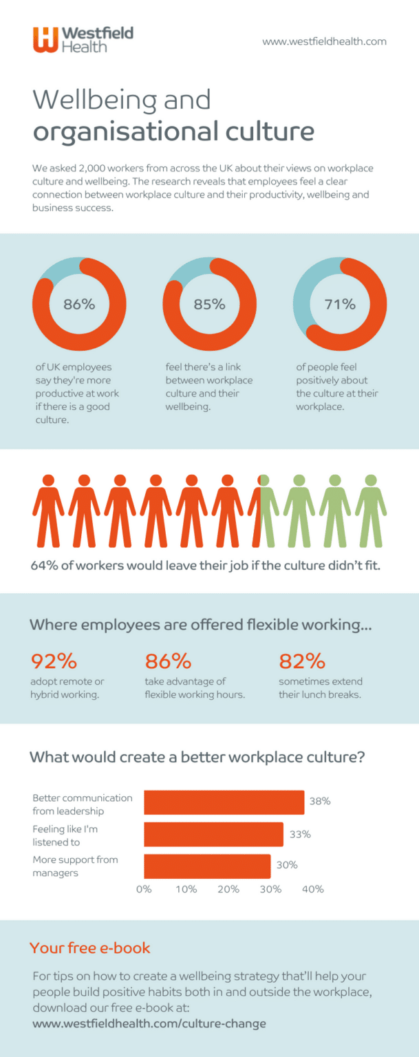 Wellbeing and workplace culture | Westfield Health