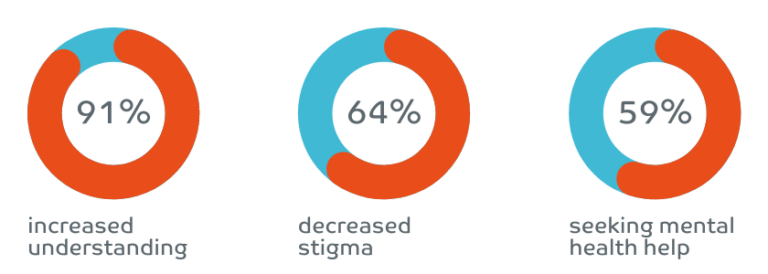 Why managers need MHFA training | Westfield Health