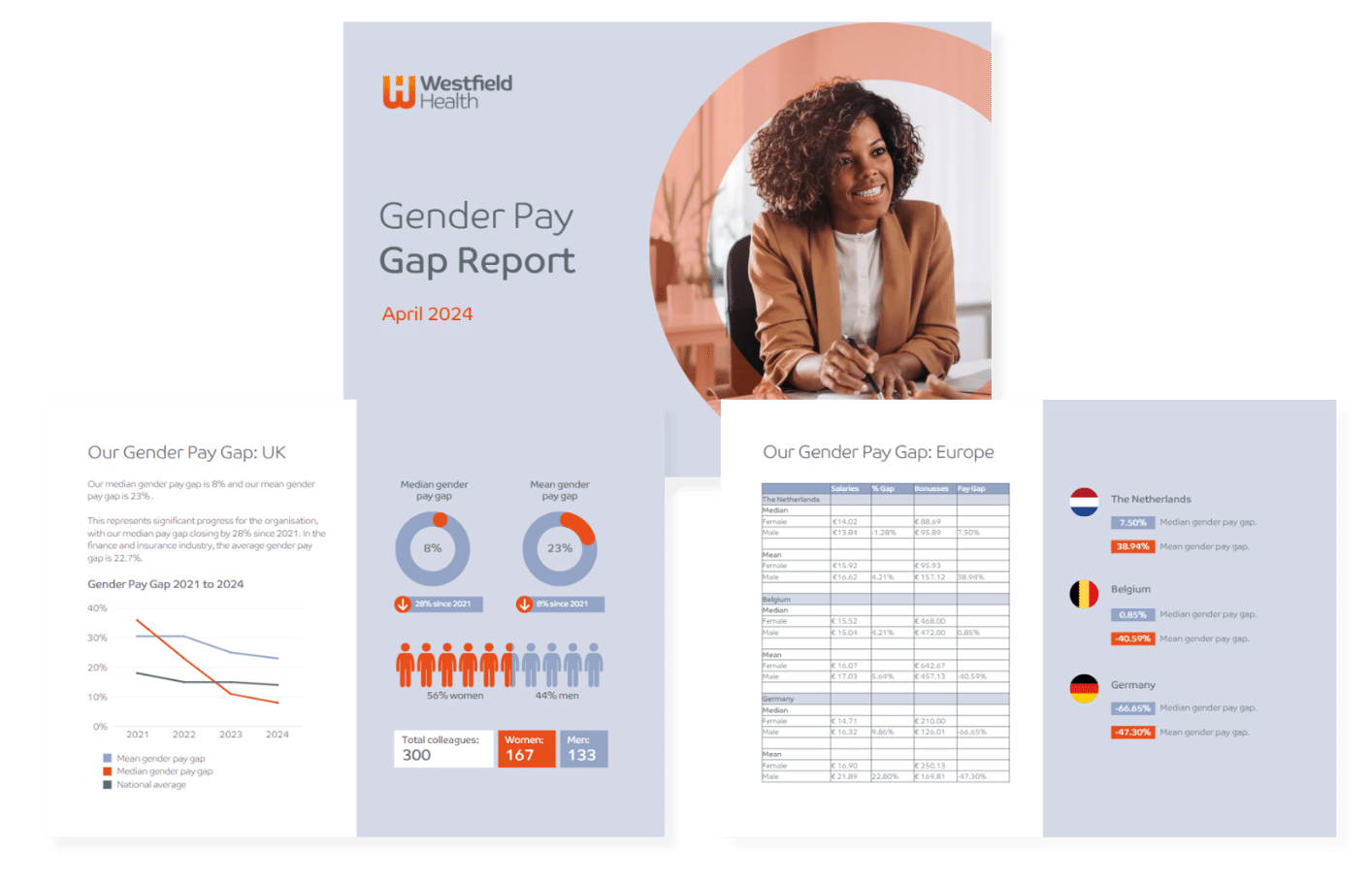 Gender pay gap | Westfield Health